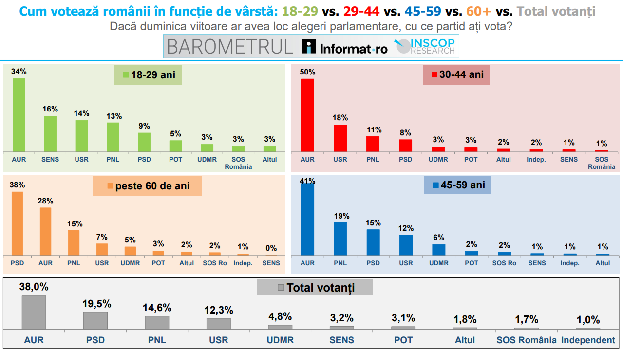 BAROMETRUL Informat.ro – INSCOP Research – Edition V. Chapter 3: How Romanians vote based on age ...